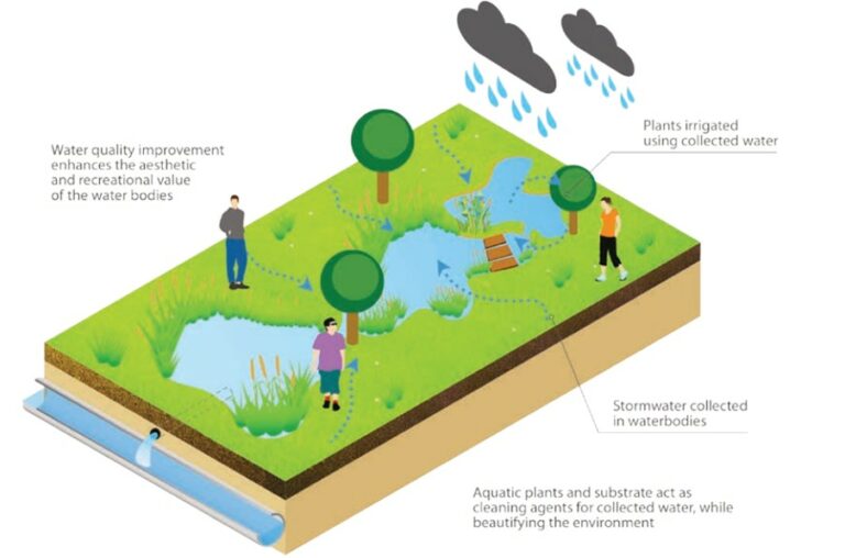 Singapore’s ABC Water Programme – EBRD